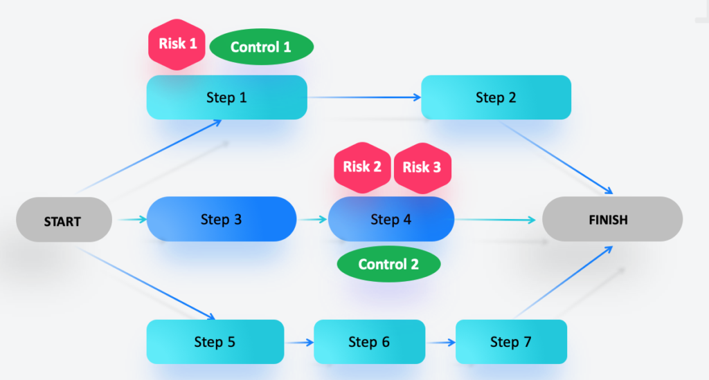 Integrated Flowcharts - Audit Prodigy